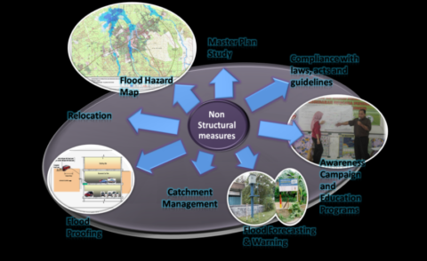 Non-structural flood mitigation | riskvaud