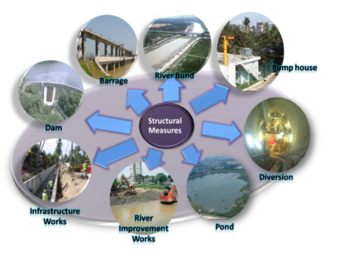 Structural flood mitigation | riskvaud